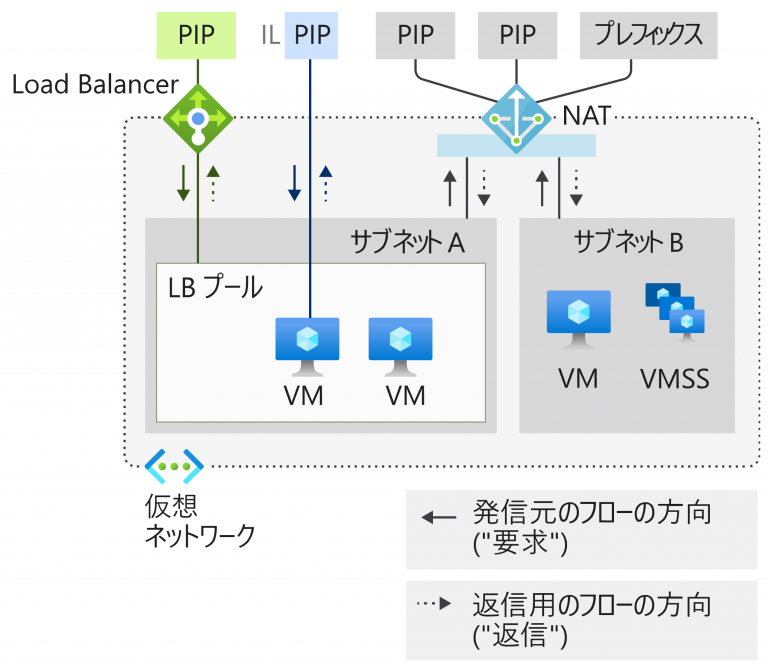 Azure で SNAT を使おう！ Azure NAT Gateway | Livestyleクラウドサービス