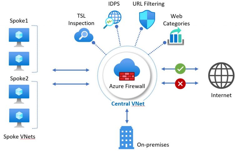 Azure Firewall Premium でネットワークをしっかり保護！ | Livestyleクラウドサービス