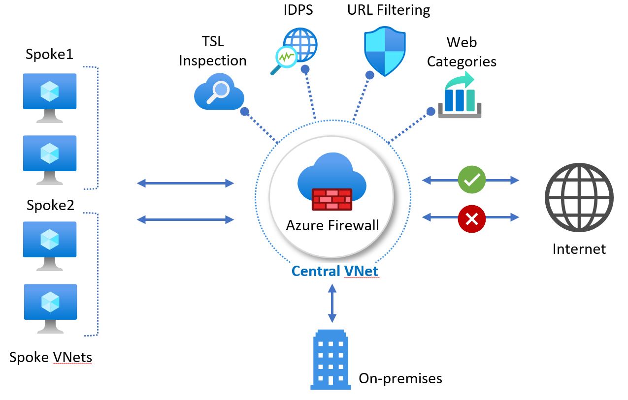 Azure Firewall Premium でネットワークをしっかり保護！ | Livestyleクラウドサービス