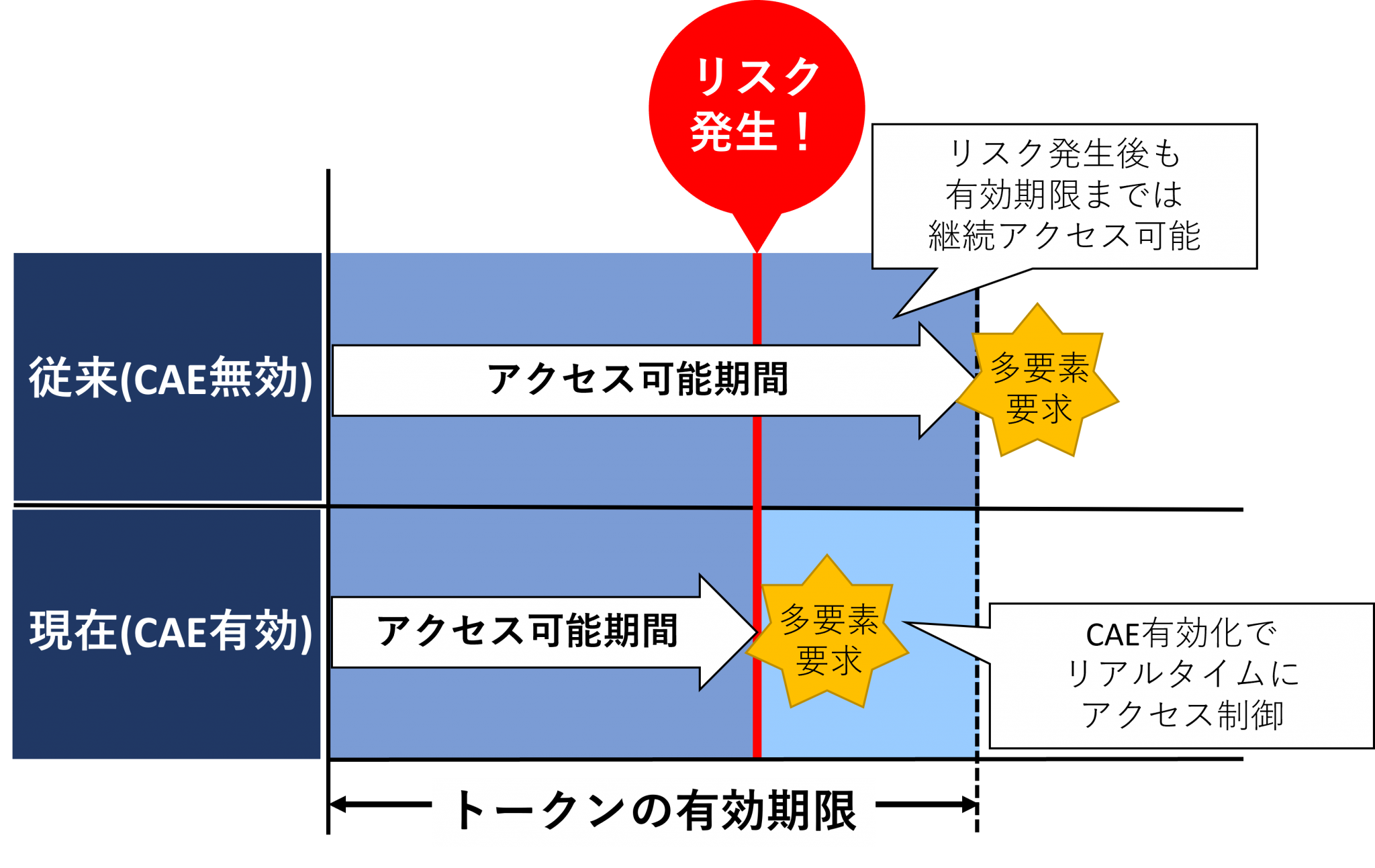 Azure AD CAE(継続的アクセス評価)機能実装 | Livestyleクラウドサービス Azure AD CAE(継続的アクセス評価)機能実装 | Livestyleクラウドサービス