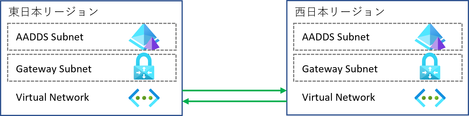 もうActive Directoryサーバーは不要？ Azure AD Domain Servicesを活用! | Livestyleクラウドサービス