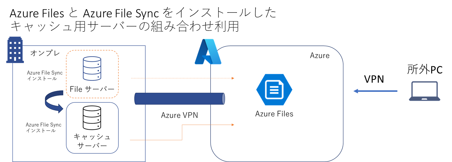 既存ファイルサーバーをAzureに移行したいとお考えのみなさまへ | Livestyleクラウドサービス