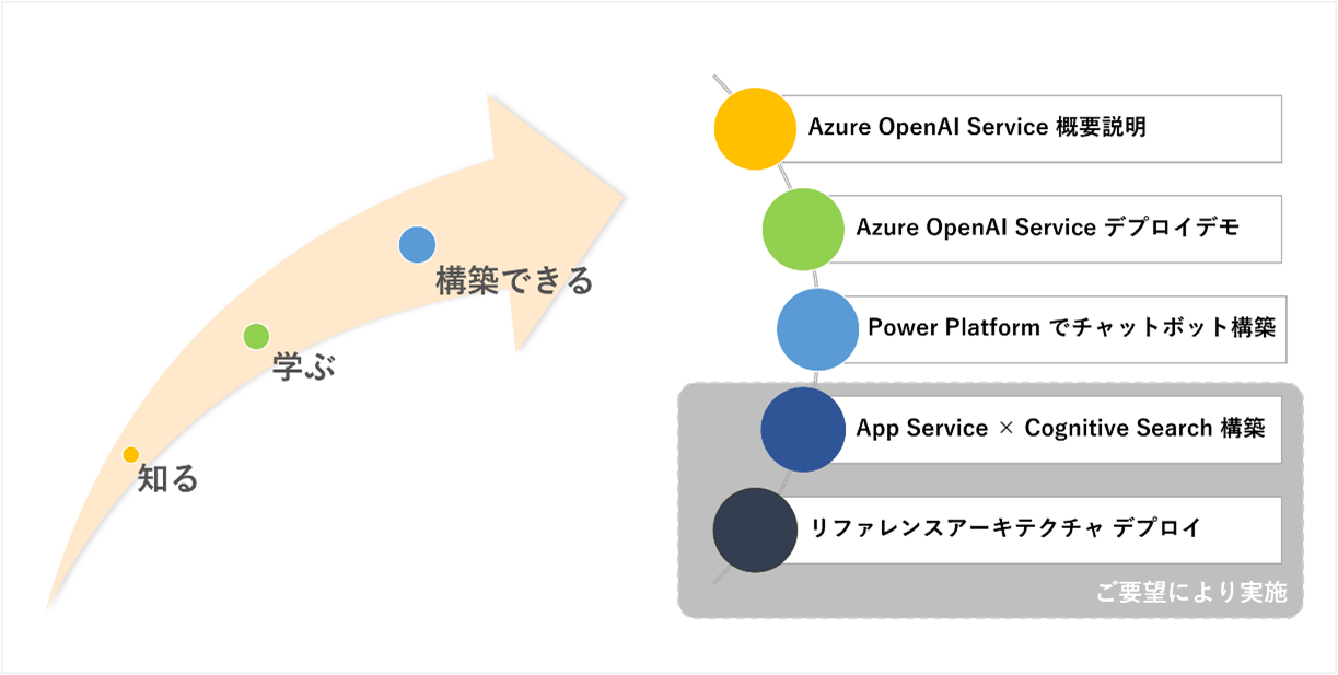 Azure OpenAI Service 導入アシストプログラム の提供を開始 | Livestyleクラウドサービス