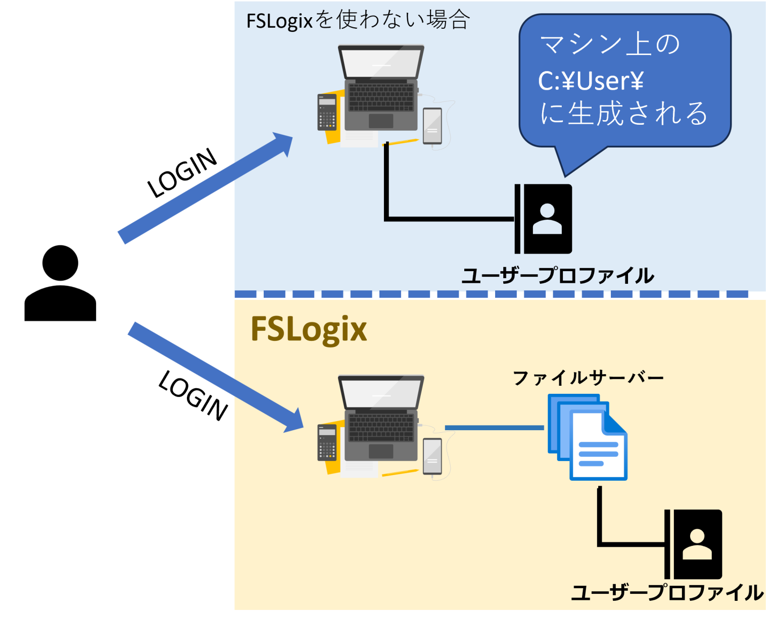 Azure Virtual Desktop の利用に欠かせない「FSLogix」のご紹介 | Livestyleクラウドサービス