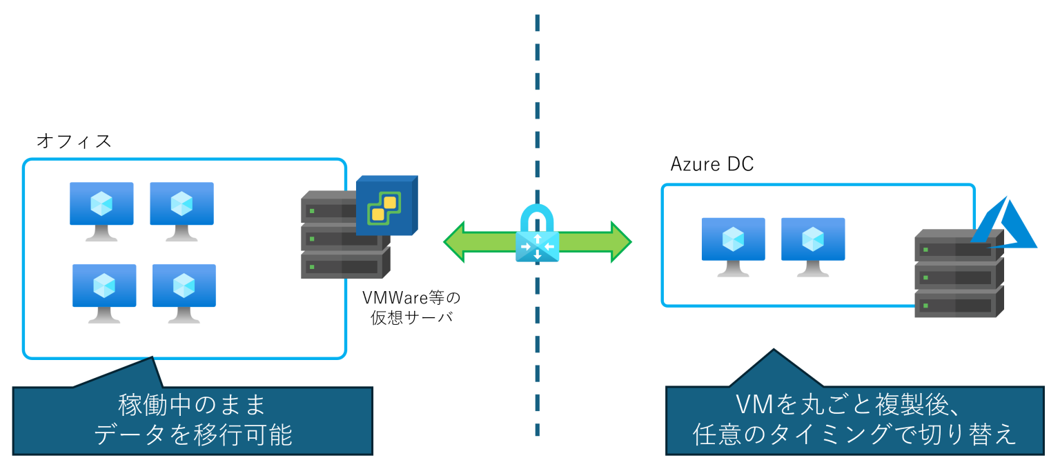 Azure Migrate で VM を簡単にクラウドへ移行 | Livestyleクラウドサービス