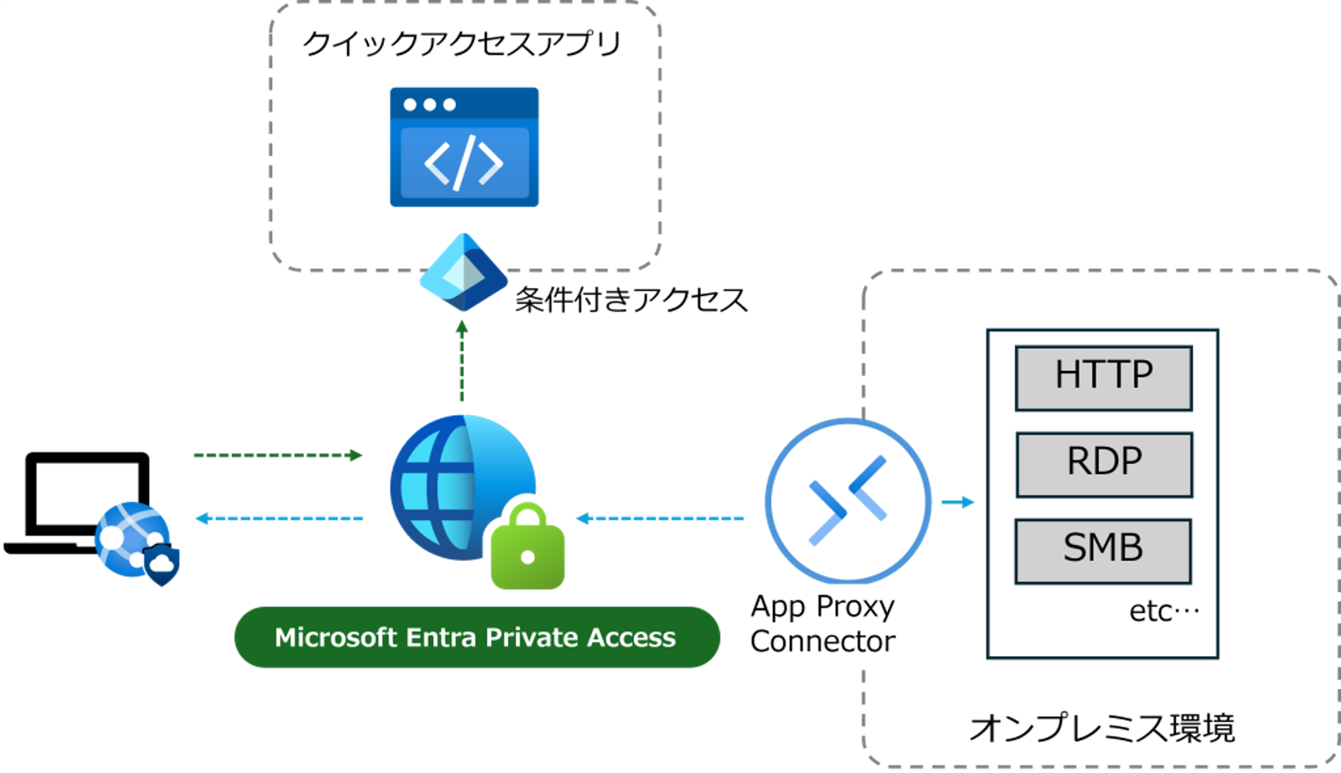 脱VPNソリューションの Microsoft Entra Private Access の導入パッケージを提供開始 | Livestyle ...