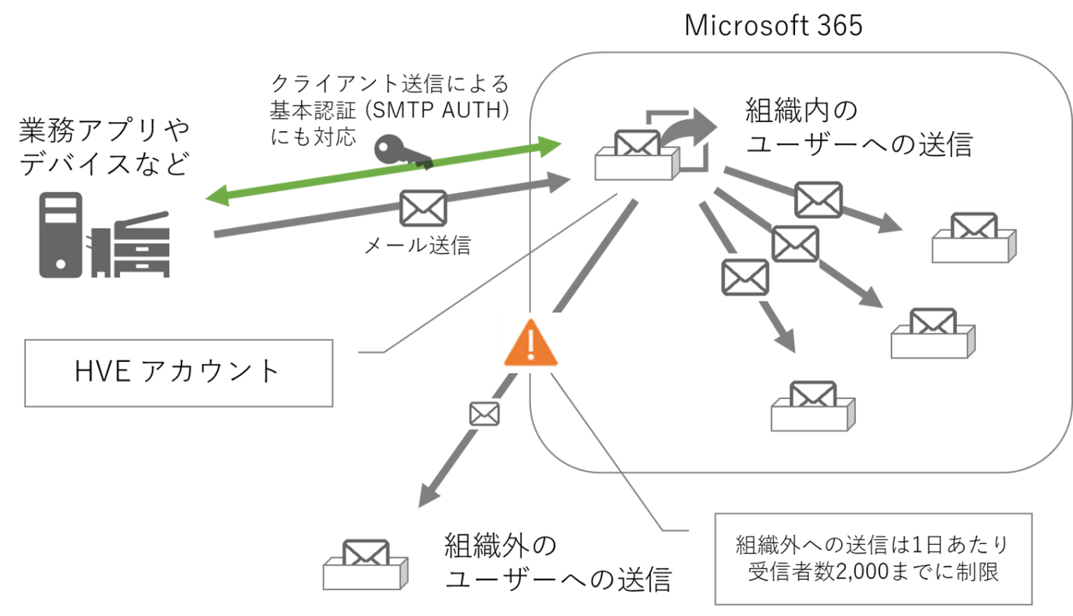 Exchange Online の High Volume Email 機能を使用した SMTP メール送信 | Livestyleクラウドサービス
