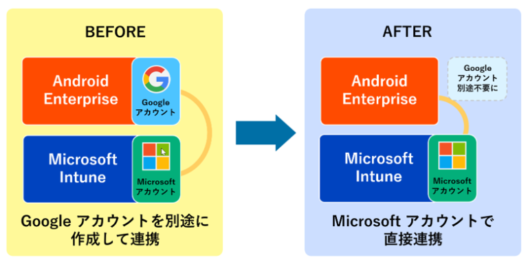 Android Enterprise を Microsoft アカウントで利用する | Livestyleクラウドサービス