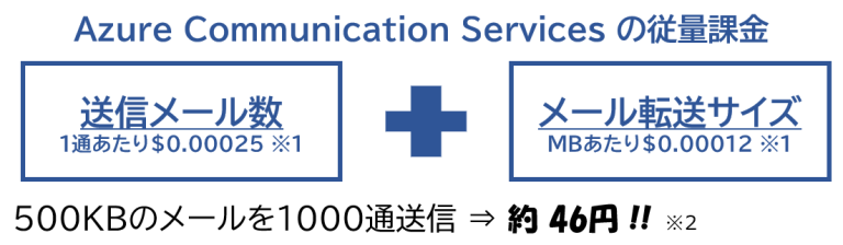 Exchange Online の送信制限対策！Azure Communication Services で安全なメール送信を実現 ...