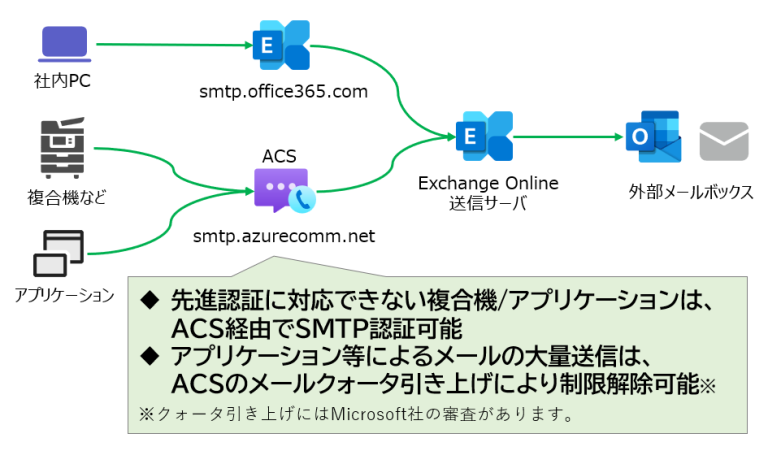 Exchange Online の送信制限対策！Azure Communication Services で安全なメール送信を実現 | Livestyleクラウドサービス